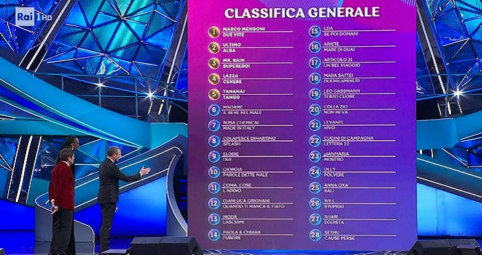 Sanremo 2023 | il televoto sconvolge la classifica generale | ecco chi ... Sanremo 2023 | il televoto sconvolge la classifica generale | ecco chi ...